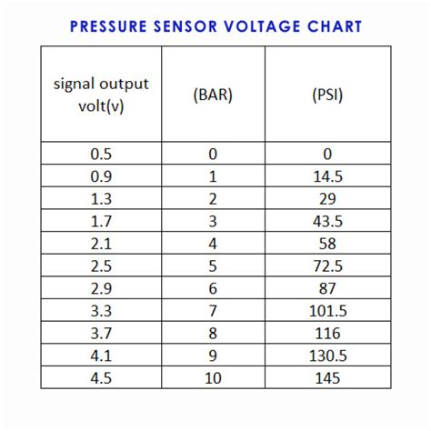 Map Sensor Voltage Chart At Samantha Straus Blog