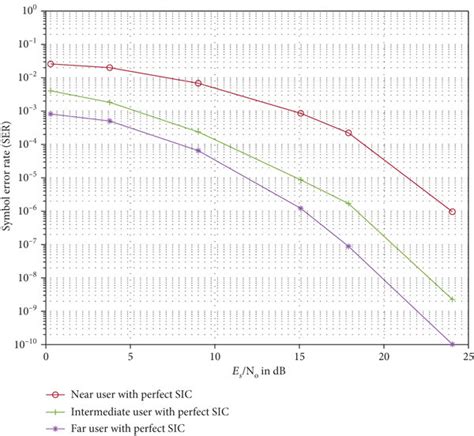 Ser Comparison Of Three Users Without Fft Or Wavelet Filters