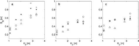 Infragravity Swash Height S Ig Versus Offshore Wave Height H 0 For A