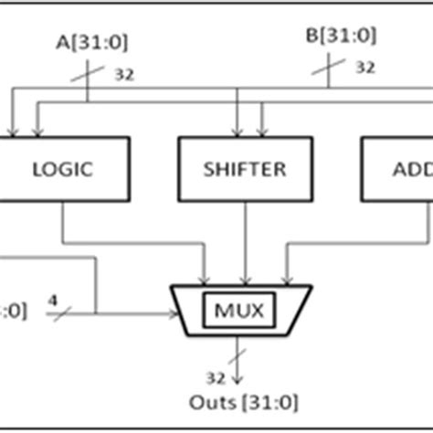 Pdf Design And Comparative Analysis Of High Speed And Low Power Alu Using Rca And Sklansky