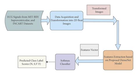 the workflow of the proposed method a with stratified k fold
