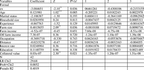 parameter estimates of the ordered logit regression for factors