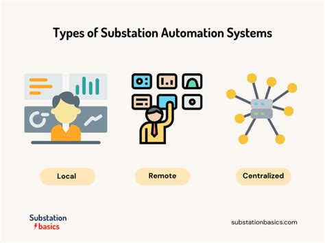 Understanding The Basics Of Substation Automation Systems Substation Basics