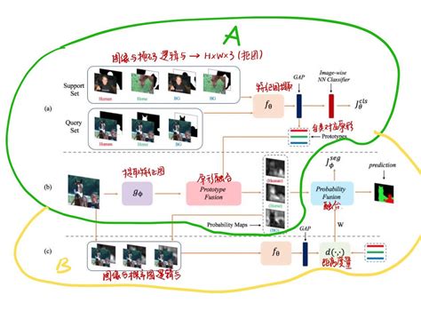 【论文笔记 小样本分割】few shot semantic segmentation with prototype learning bmvc