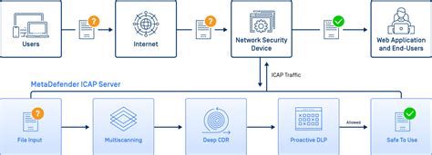 6 Icap Security Best Practices Protect Your Network Traffic Opswat