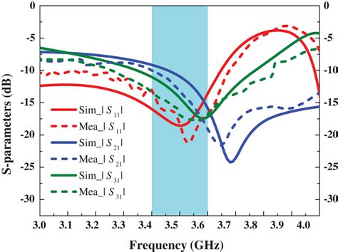 simulated and measured s‐parameters of ant 1 when port 1 is excited