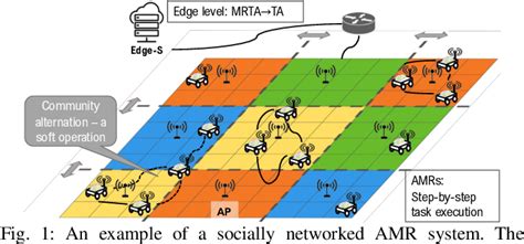 Figure 1 From Socially Networked Multi Robot System Of Time Sensitive