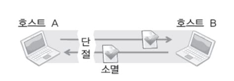 TCP Handshake