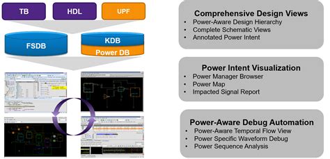 Efficient Low Power Verification And Debug Methodology Using Power Aware Simulation