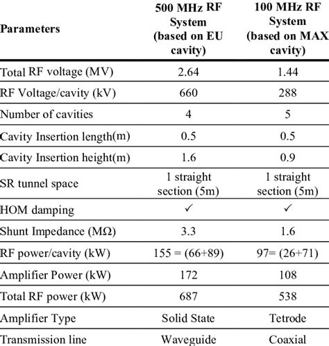 Comparison Of Rf System Parameters For Two Frequency Alternatives Download Table
