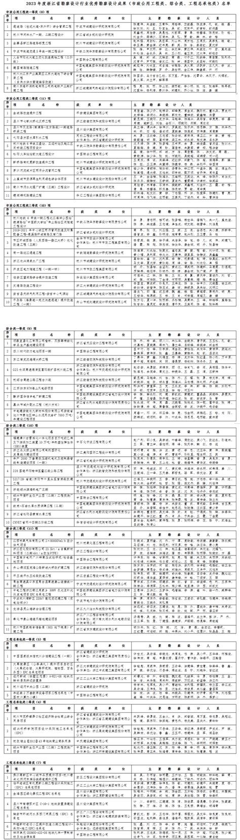 关于2023年度浙江省勘察设计行业优秀勘察设计成果（市政公用工程类、综合类、工程总承包类）结果公示的通知工法