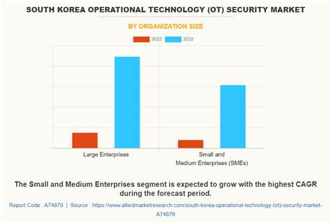 South Korea Operational Technology Ot Security Market