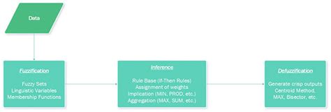 Combining Functional Resonance Analysis Method With Fuzzy Logic Éts