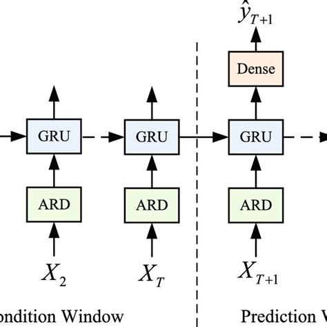 A Simplified Federated Learning System Model For Short Term Residential Download Scientific
