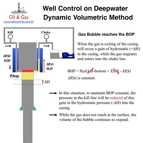Well Control Methods Well Control