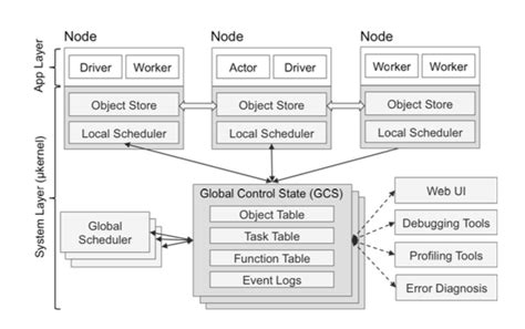 Ray A Distributed Framework For Reinforcement Learning Applications