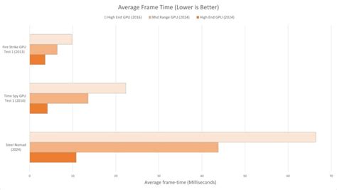 Gpu Benchmark 3d Mark Fino A 3 Volte Con Le Nuove Generazioni Di Schede