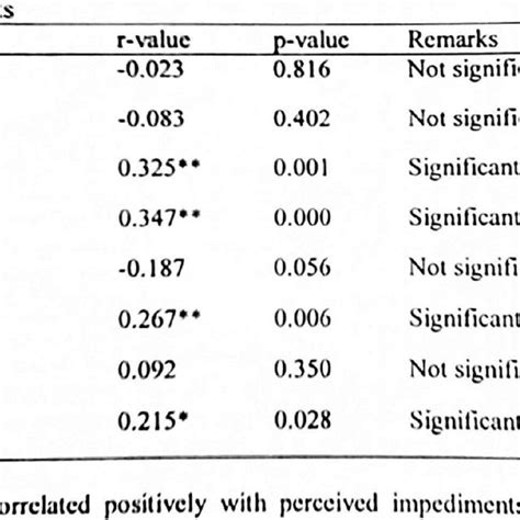 Correlation Anal Is Of Relationship Between Socio Economic Download Table