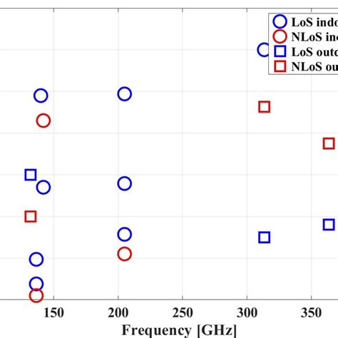 PDF Channel Measurement Modeling And Simulation For G A Survey And Tutorial