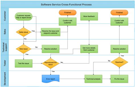 Process Flow Using Swimlane