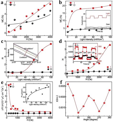 Af Anisotropic Magnetic Field Effect Magnetoelectric Coupling Download Scientific Diagram
