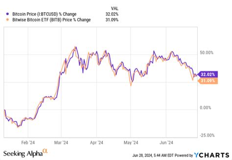Bitwise Bitcoin ETF Increasing Dominance Bit By Bit NYSEARCA BITB Seeking Alpha