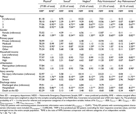 Multivariable Logistic Regression Models To Predict Ed Visits Specified
