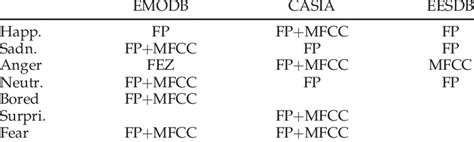 The Best Feature Among Mfcc Fp Fpþmfcc And Fez On Three Databases Download Table
