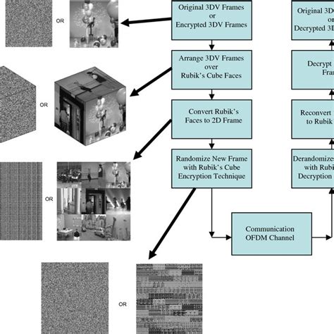 Steps Of The Proposed Hybrid Encryption Framework Download Scientific