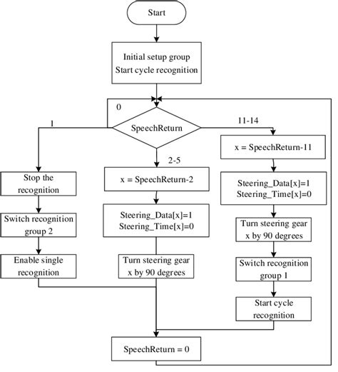 Flow Chart Of The Speech Recognition Task Download Scientific Diagram