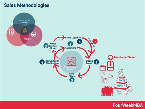 Sales Methodologies To Gain Traction For Your Business FourWeekMBA