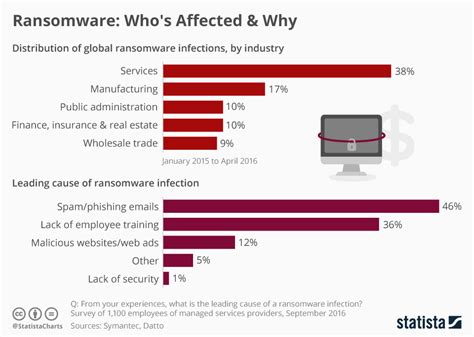 Chart Ransomware Whos Affected And Why Statista