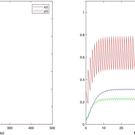 A B The Sample Paths Of Stochastic Model 5 1 With Download Scientific Diagram
