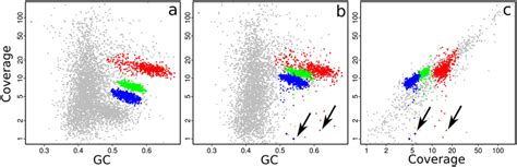 Coverage Gc Plots A B And Differential Coverage Plot C Of An O