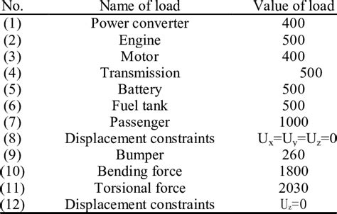 The Value Of Static Loads And Constraints Unitn Download Scientific Diagram