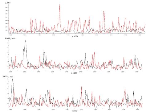 Comparison Between The Best Approximation Intervals For Models 2