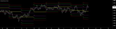 Weekly Fibonacci Pivot Points — Indicator By Itoprocess — Tradingview