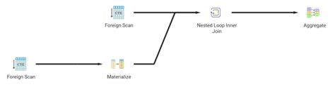virtualización de datos en postgresql con foreign data wrappers i