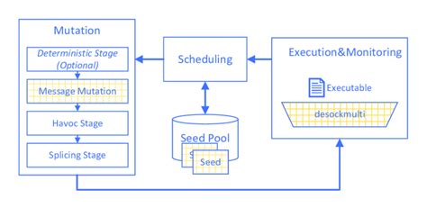 The Architecture Of Multifuzz It Has The Same Architecture As Other
