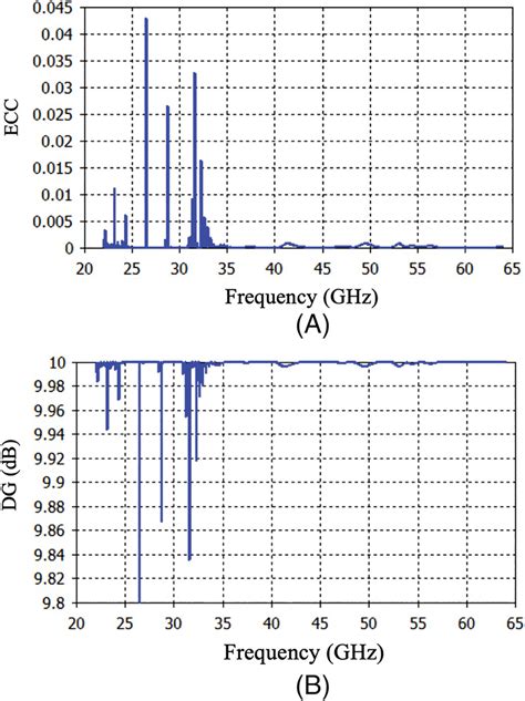 The 2 × 2 Mimo Antenna Results Of A Envelope Correlation Coefficient