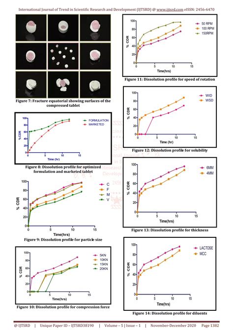 Formulation And Development Of Modified Release Biphasic Compressed Tablet Of Propranolol
