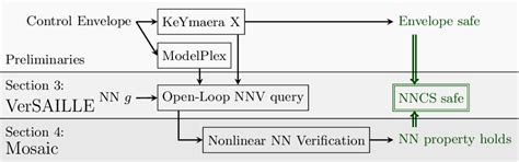 Figure 1 From Provably Safe Neural Network Controllers Via Differential