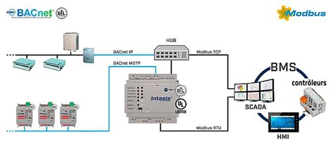 Intesis Passerelle Modbus Vers Bacnetip Et Mstp Ozone Connect