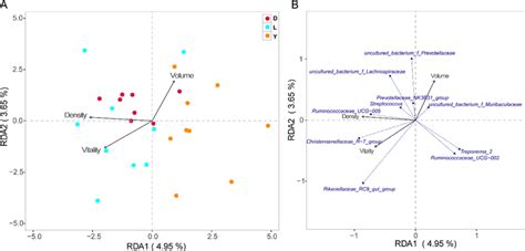 A Correlation Analysis Between Three Varieties And Environmental Download Scientific Diagram