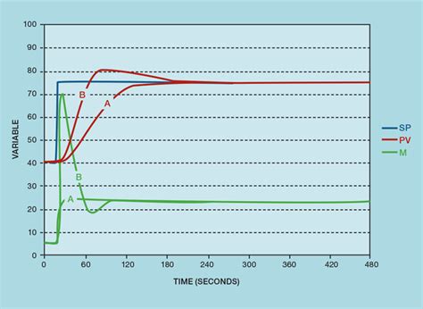 Practical Process Control Part 5 The I Pd Algorithm Features The