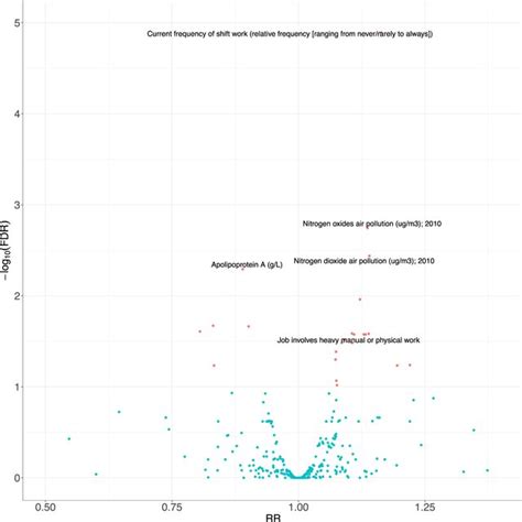 Association Size Versus Log10adjusted P Values Between 360 Exposures