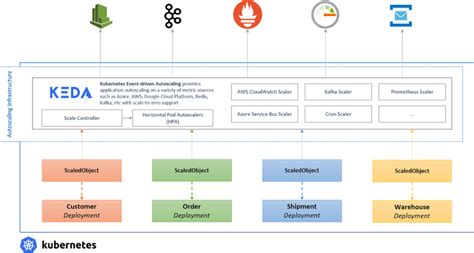 Dynamic Scaling With Kubernetes Event Driven Autoscaling Keda Saddam Zemmali ☁ 🐧 🐳 ☸️ ⛵️