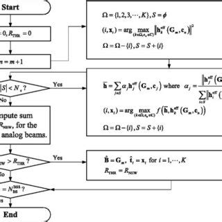Flow Chart For Our Proposed Low Complexity Analog Beam Selection