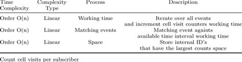 Time And Space Complexity Table Download Table