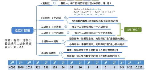 考研408 【计算机组成原理】 数据的表示和运算408强制类型转换 Csdn博客
